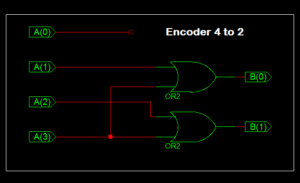 VHDL Code for 4 to 2 Encoder - Digital Guruji